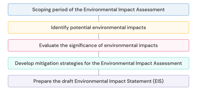 Conducting An Environmental Impact Assessment With Your Srm