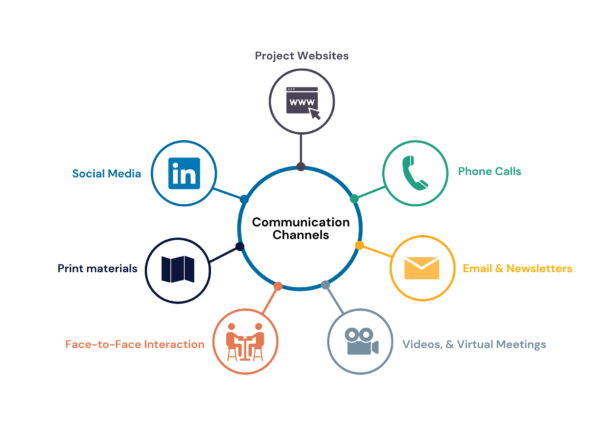 Choosing Communication Channels for Stakeholder Engagement